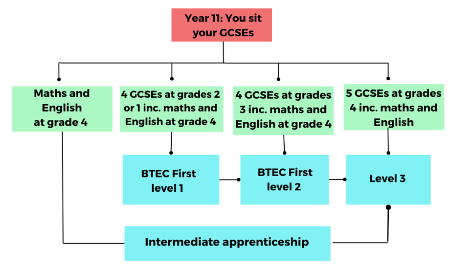 Level 1 and 2 options - Hello Future
